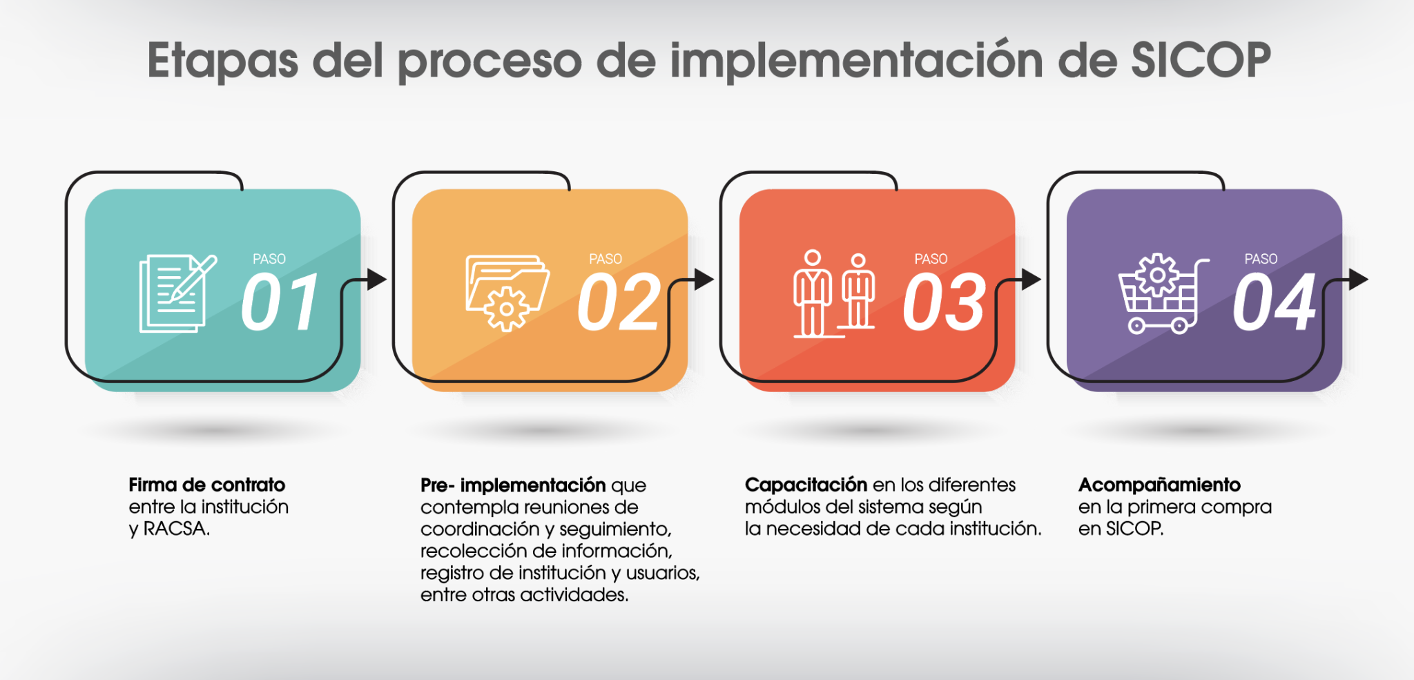 RACSA avanza en implementación de SICOP en Instituciones y Órganos del ...